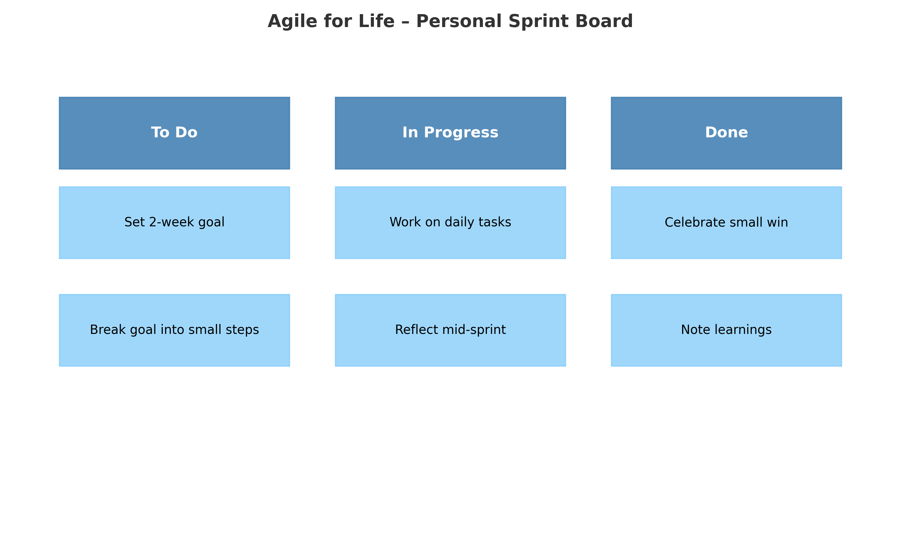 Agile Isn’t Just for Software — It’s for Life – TechResolveHub